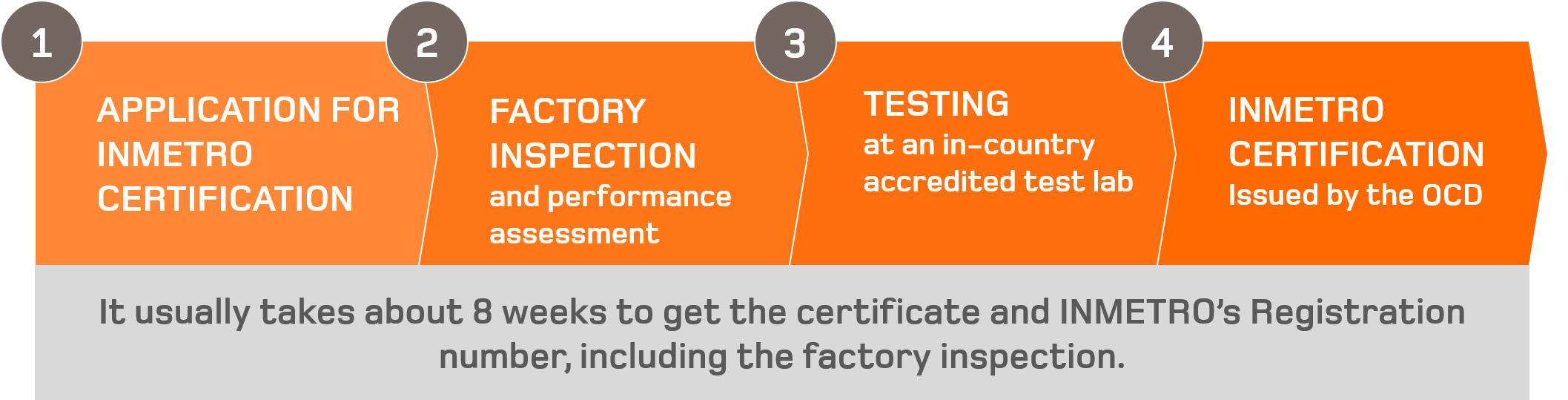 Brazil Radio Type Approval (ANATEL, INMETRO)